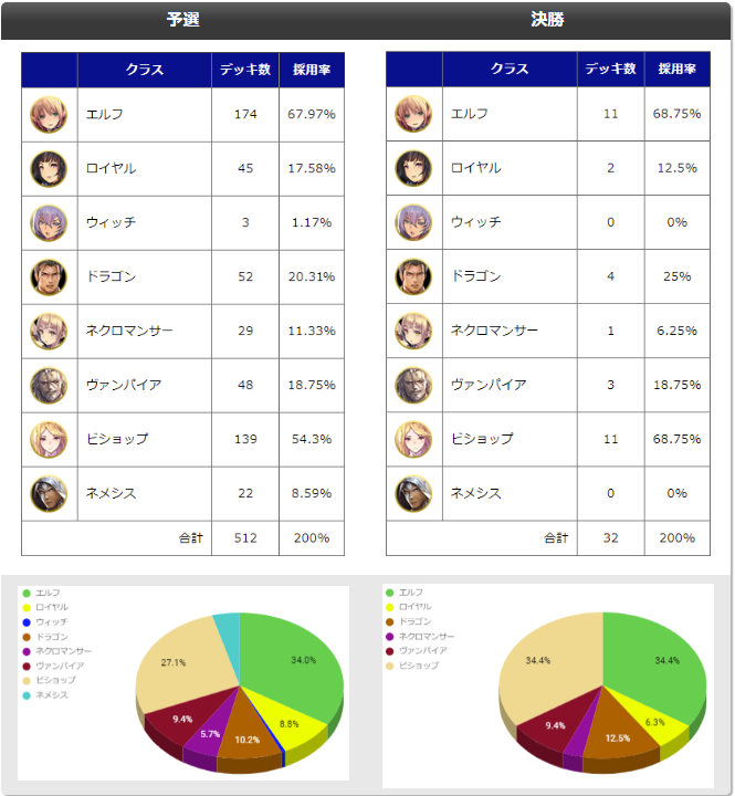 JCG 削弱后第二次指定大赛(11/2) 冠军自然进化鬼/变种自然教 亚军安息自然教/虫妖 (自然教虫妖领衔，6职业打牌) NGA玩家社区