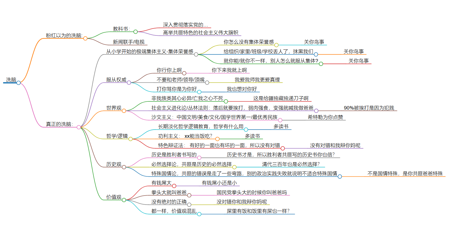 GitHub - mylifewaiting/brainwashing: Brain washing mind map markdown
