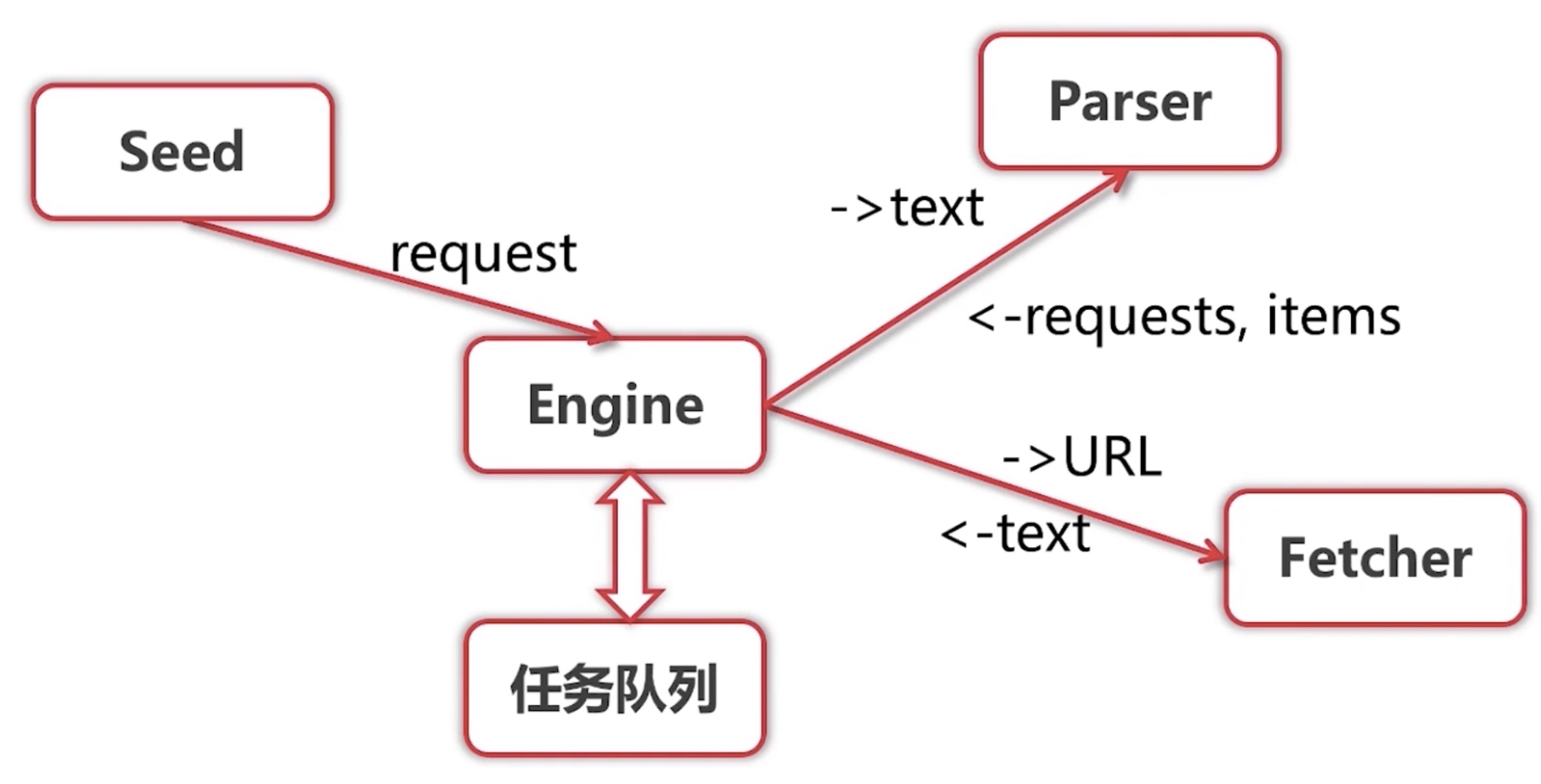 GitHub - willyao0523/GoSpider