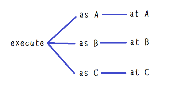 【閒聊】/execute的正確(?)使用姿勢 @Minecraft 我的世界（當個創世神） 哈啦板 - 巴哈姆特