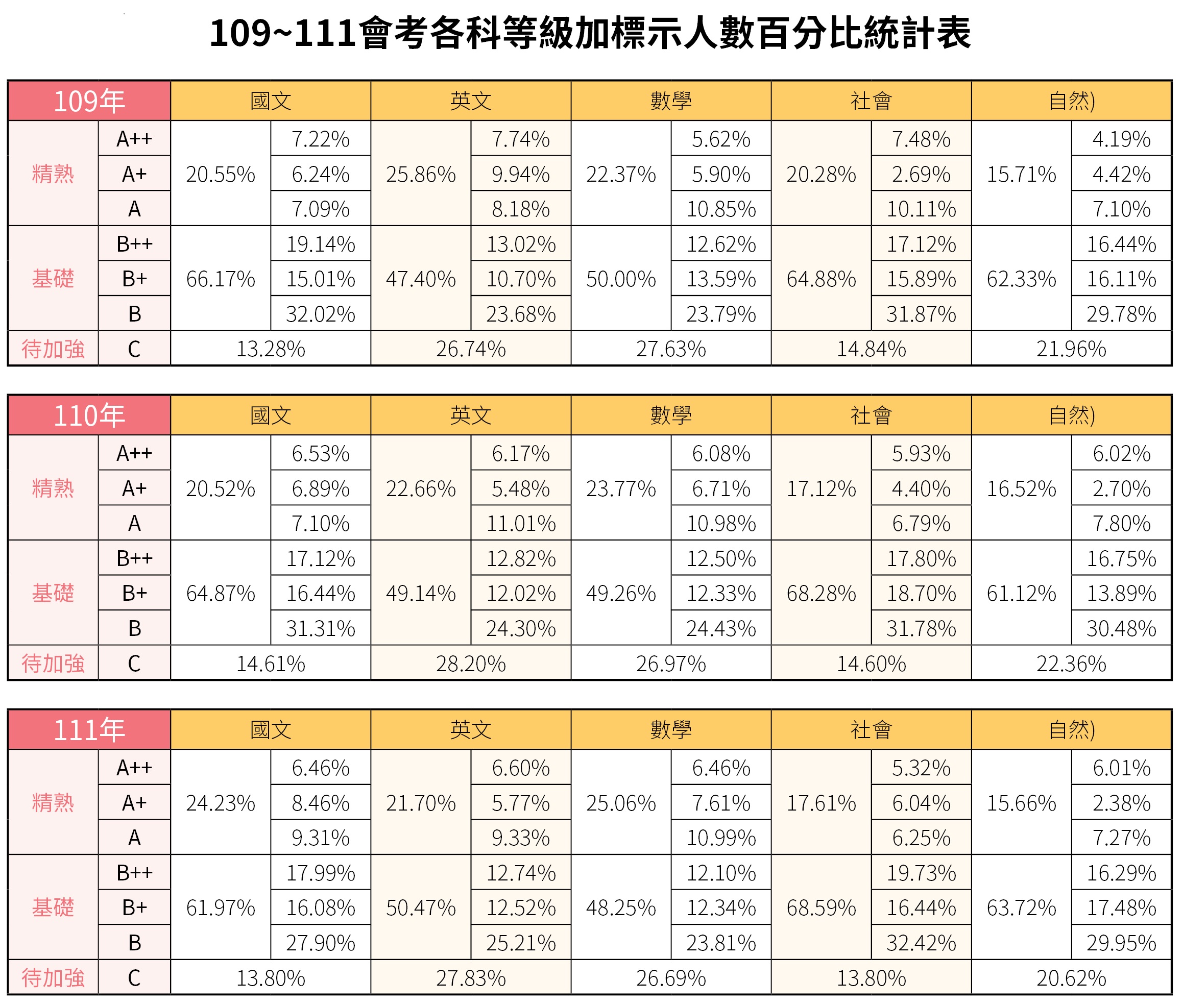 111會考落點、成績級距與明星高中積分預估,志願選填時間掌握試題答案各科標準對照表 Tkb數位學堂
