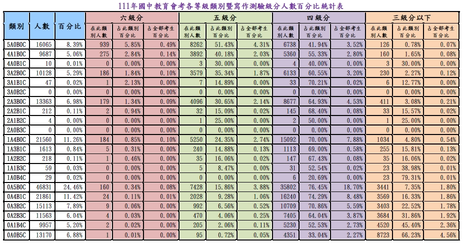 111國中會考級距算法等級標示、答對題數對照分數計算方式與人數百分比統計 Tkb數位學堂